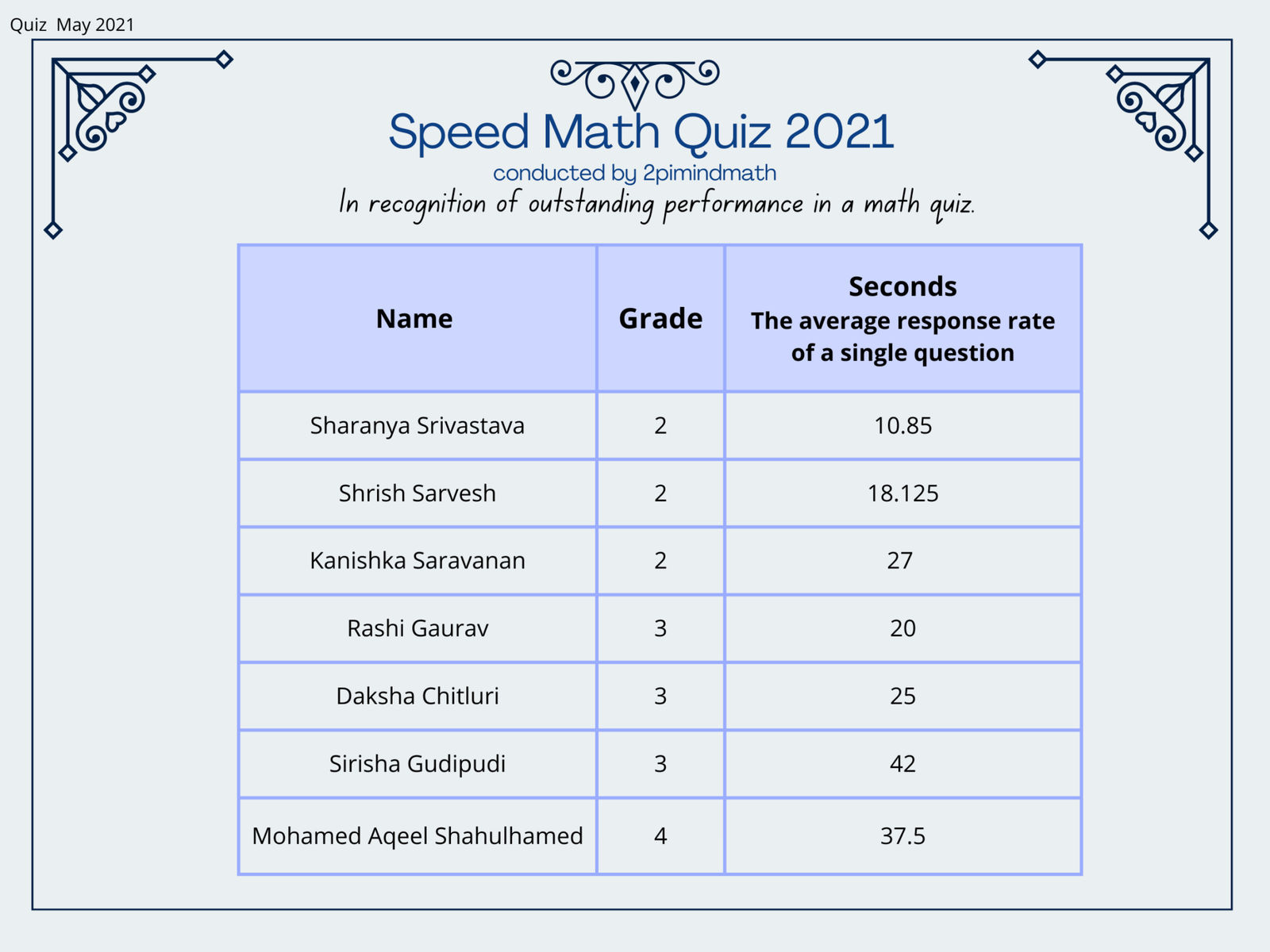 Speed Math Quiz – 2021 | 2pimindmath